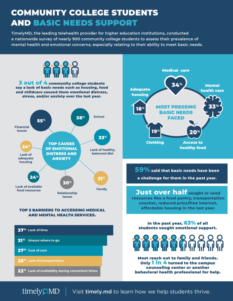 TimelyCare Introduces Basic Needs Support for Community College ...