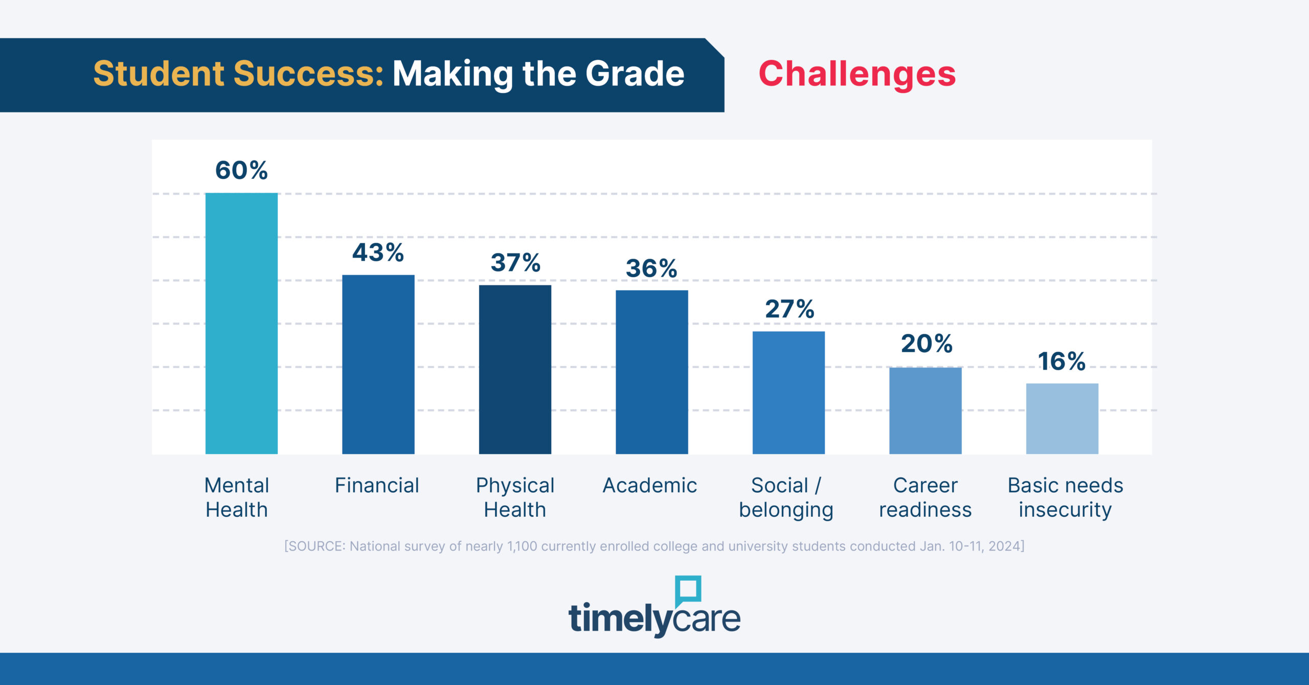 2024 Student Success Infographic | TimelyCare
